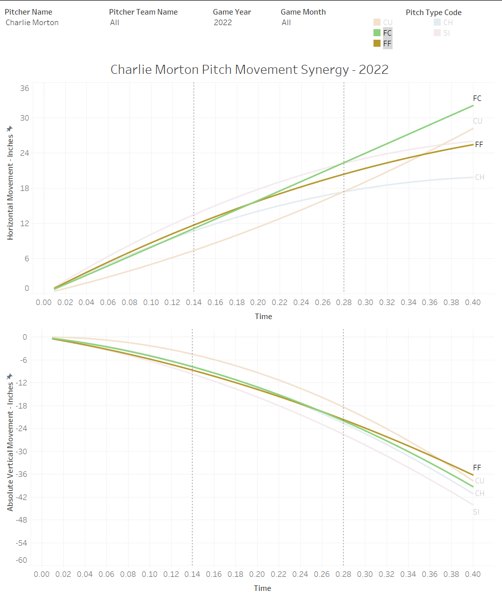 Pitch Movement Synergy Notes - Atlanta Braves