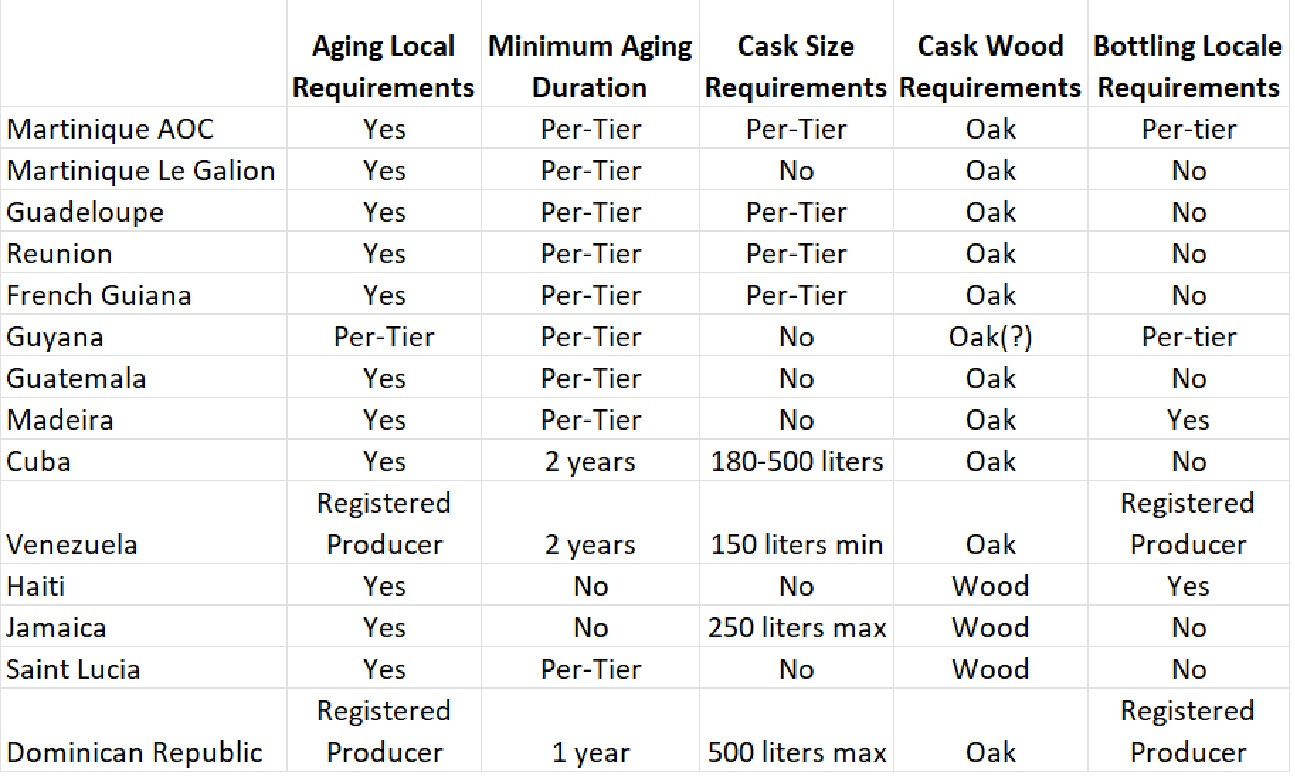 Rum Aging Regulations - A Tale of 14 Rum GIs