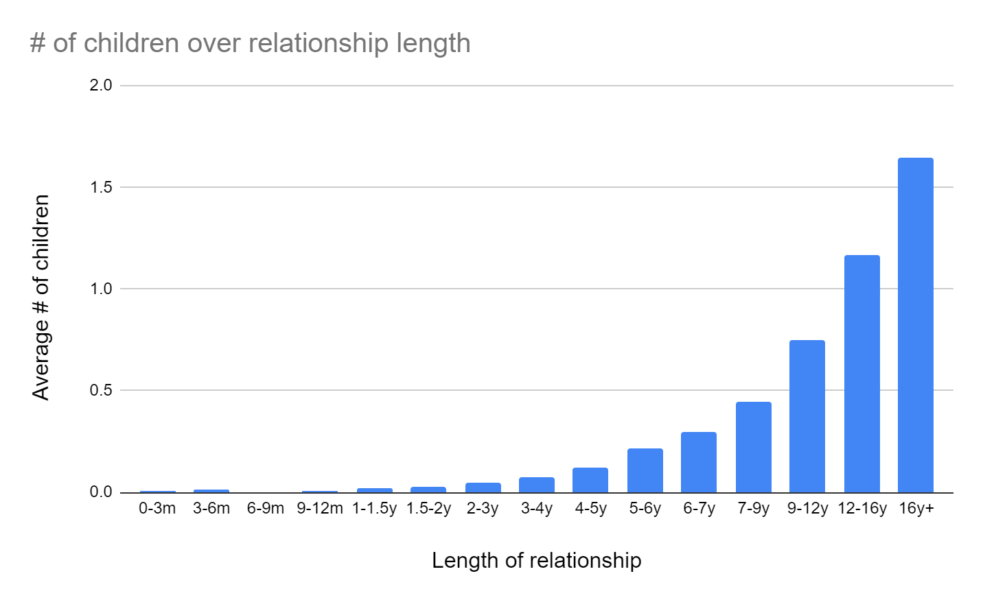 How Relationships Change Over Time - by Aella - Knowingless