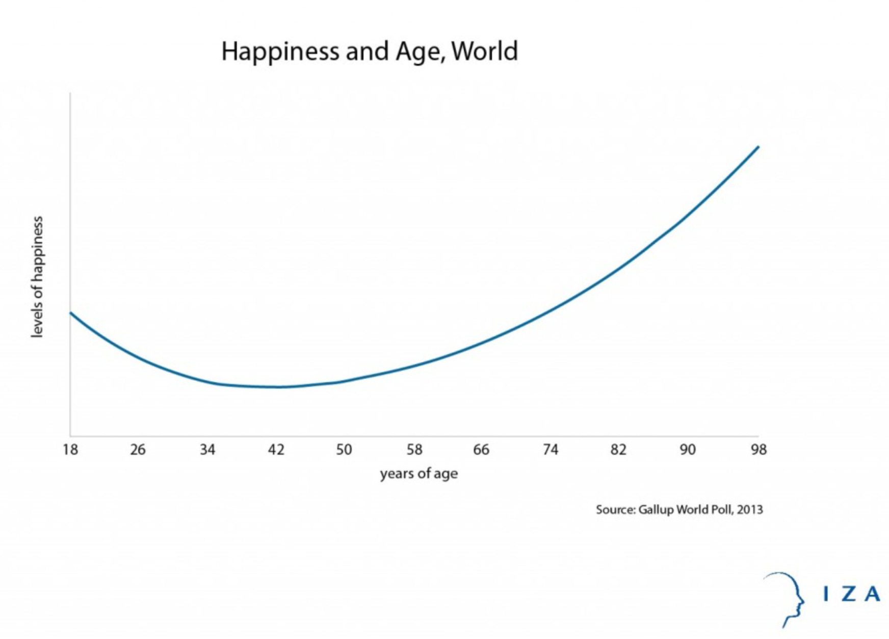 Happiness Surges After Middle Age - by Carilu Dietrich
