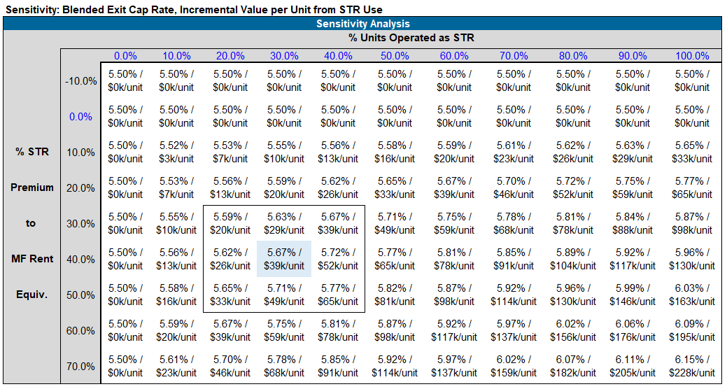 Fundamental Cap Rate Analysis: The Flex Stay Example