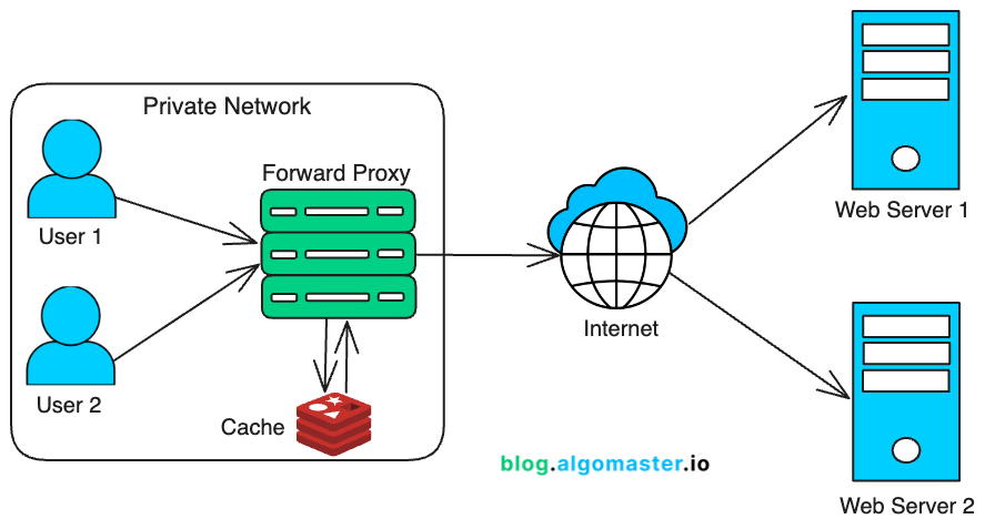 Proxy vs Reverse Proxy (Explained with Examples)