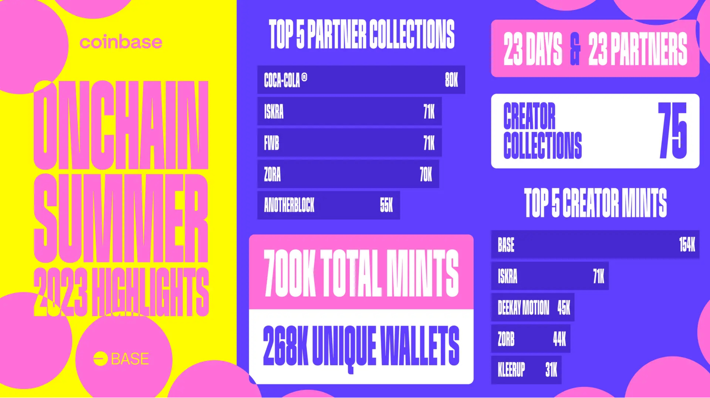 Base OnChain Summer 2024의 개요와 결과 및 고찰 / @base - by mitsui