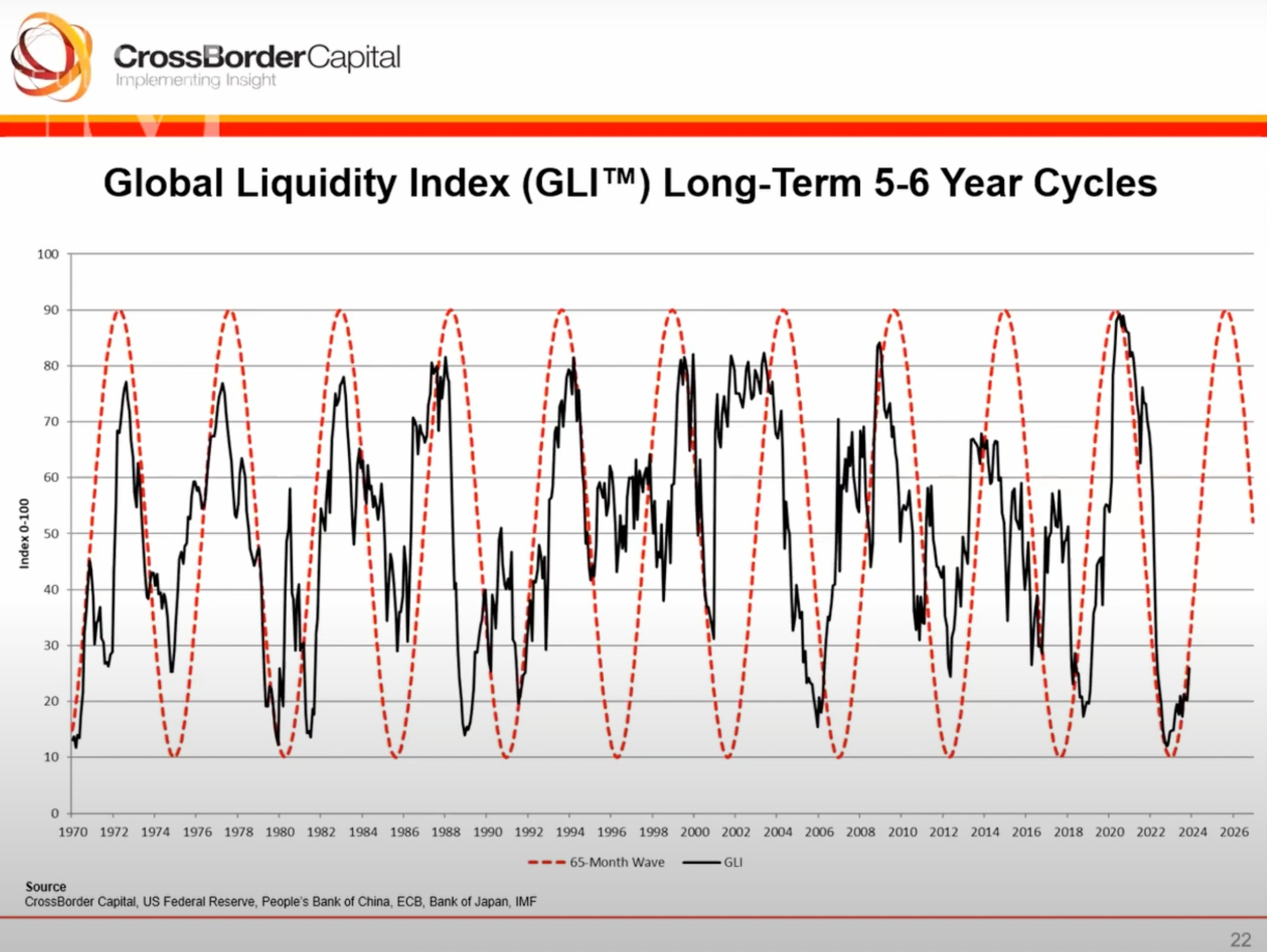 Rising Liquidity To Power Markets Higher Through 2025? | Michael Howell