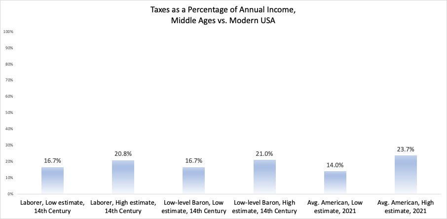 How Affordable Was Life in the Middle Ages?