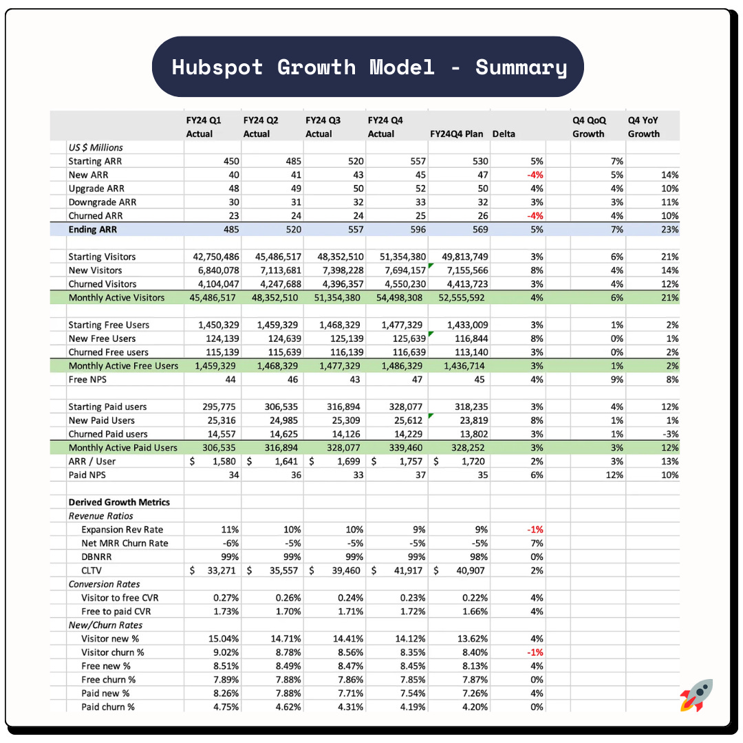 Step by step: Build a detailed growth model