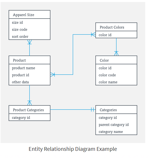 Why learning the ERD document is important especially in Maximo