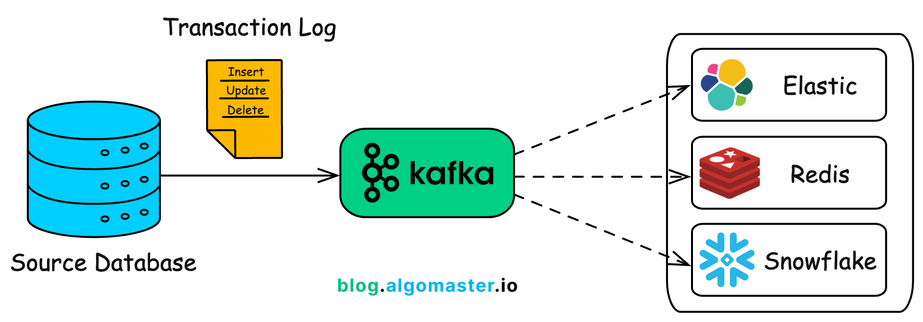 Top 10 Kafka Use Cases - by Ashish Pratap Singh