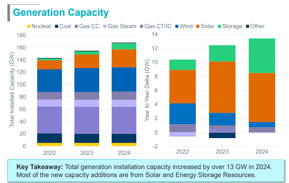 Rapid Supply Growth and New Transmission in ERCOT: Grid Roundup #38