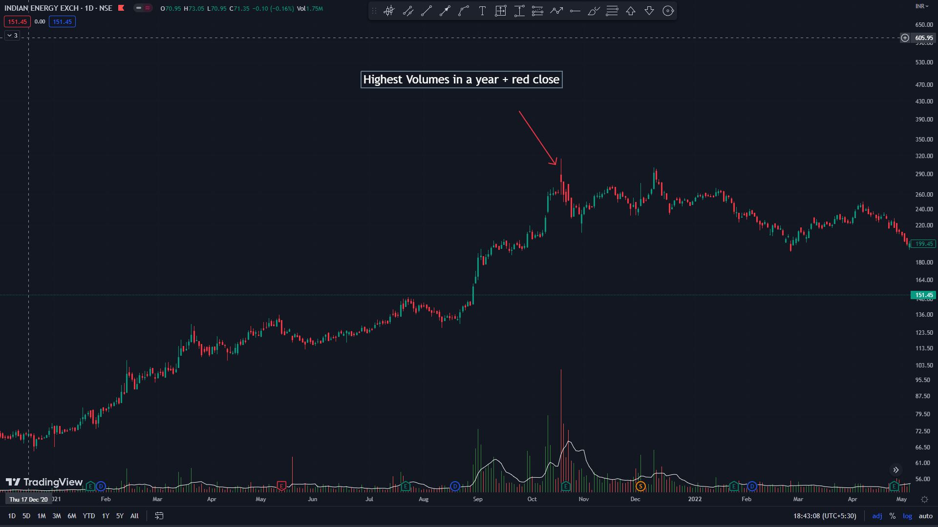 Top 10 Topping Signals in a Stage-3 stock