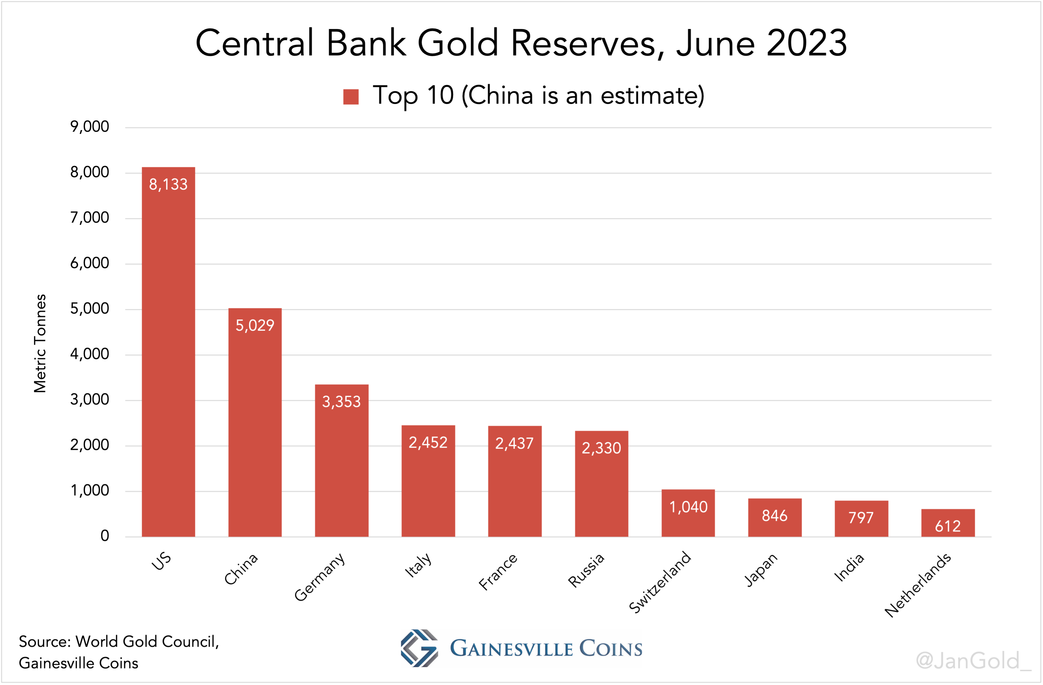 Estimated Chinese Official Gold Reserves Cross 5,000 Tonnes