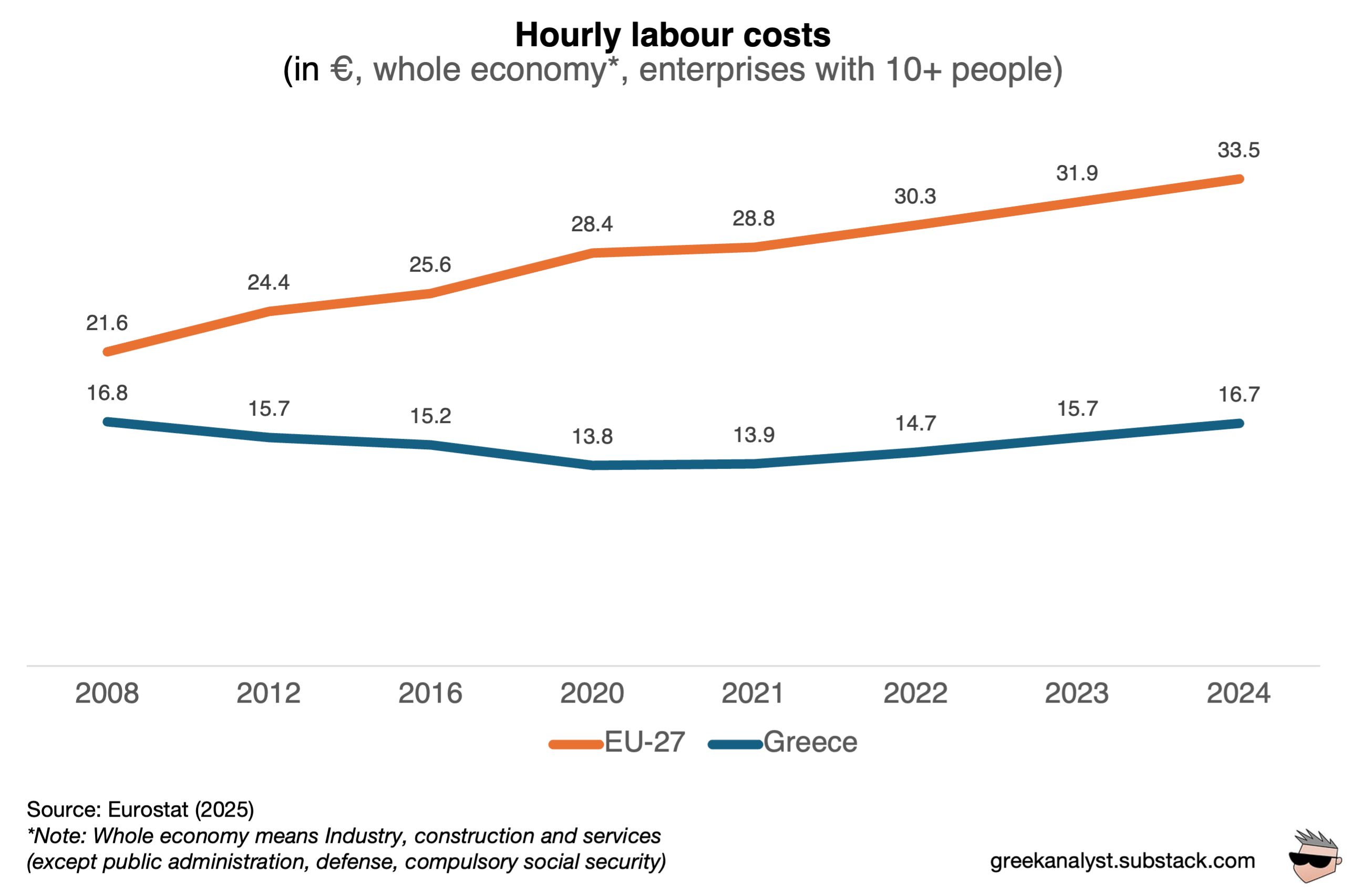 Salaries in Greece (2025) - The Greek Analyst