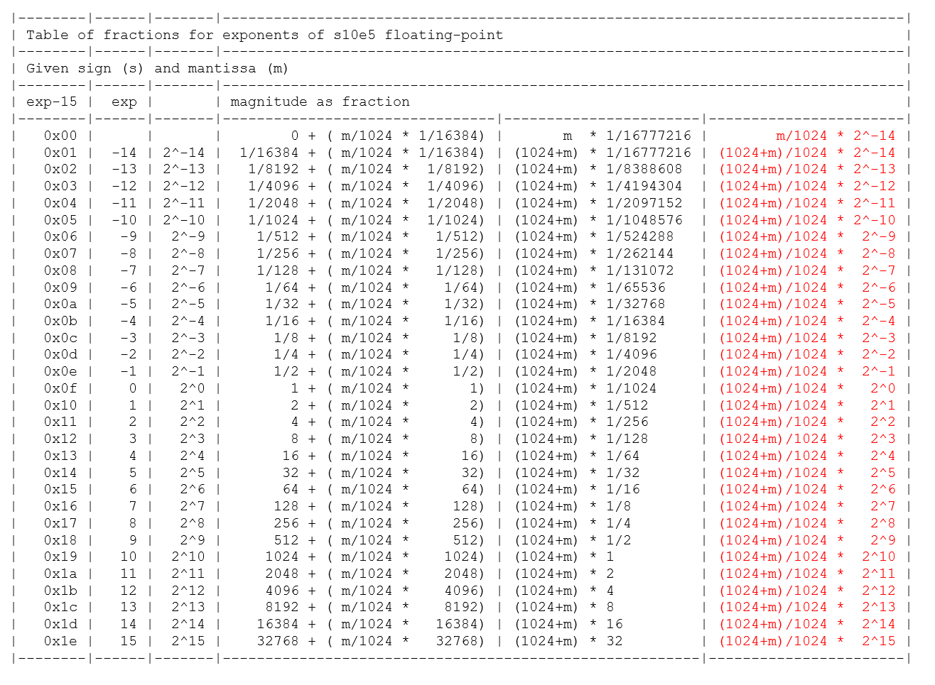 Floating-point Multiplication - by Mike Acton - AltDevArts