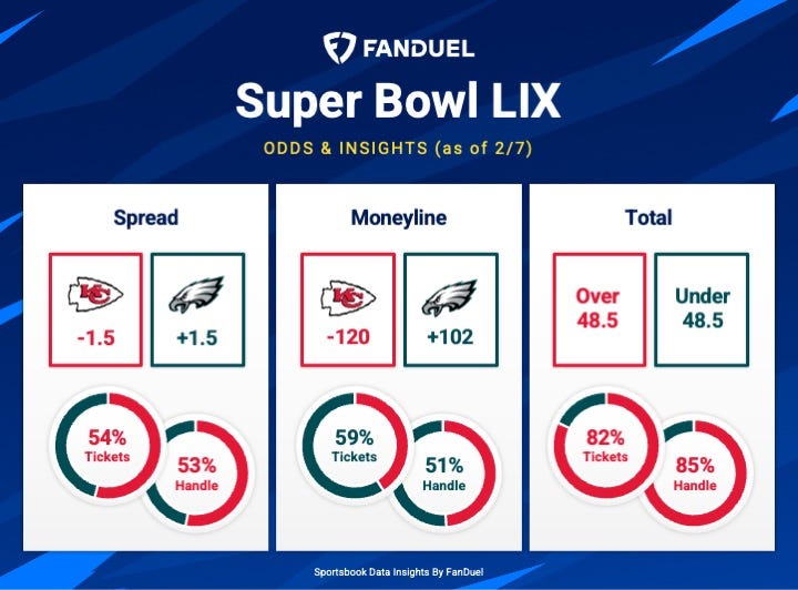 Tracking all the biggest, most notable and most fun Super Bowl LIX bets