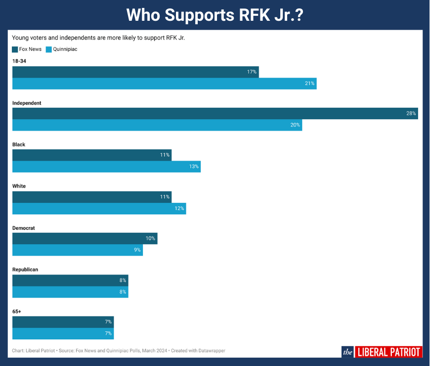 The RFK Jr. Effect: Who is Hurt More by His Candidacy?