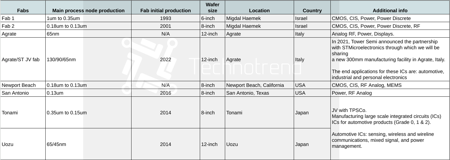 IC foundries overview (2nd part) - by Giorgio Zanella