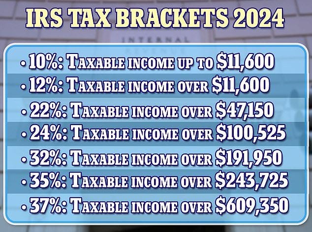 New Tax Brackets - by Jeffrey Carter - Points And Figures