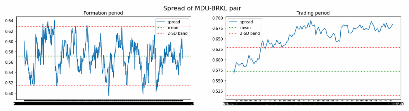 Pairs trading. Pair selection. Cointegration (Part 1)
