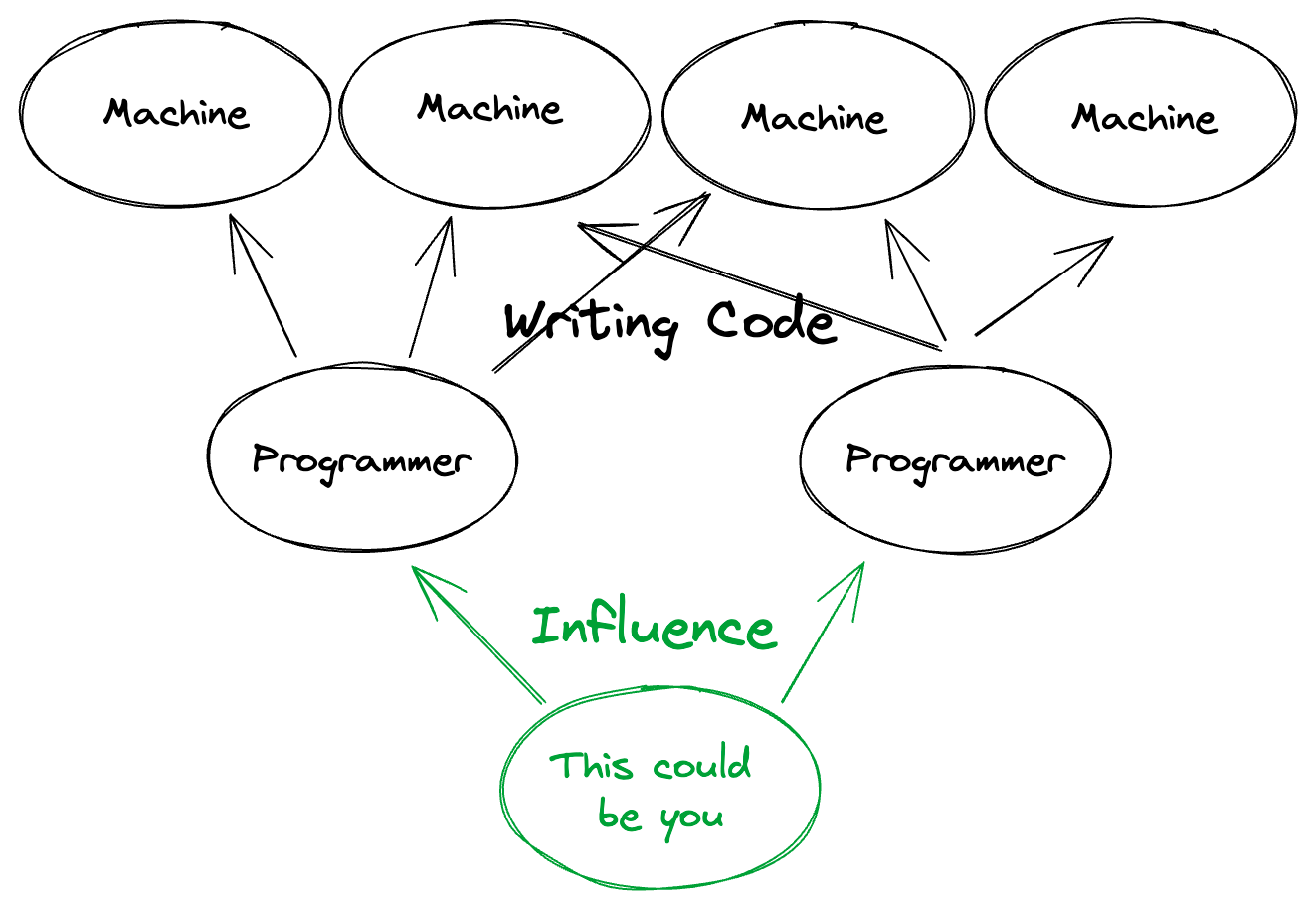 How To Influence Without Authority - by Ryan Peterman
