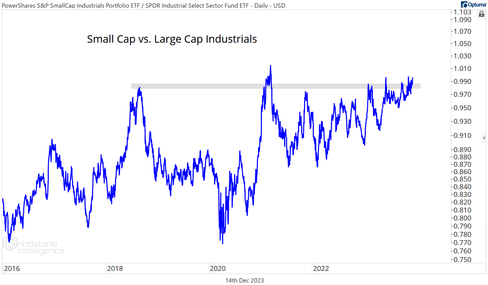 The Case for Small Caps - 12/14/2023 - by Austin Harrison