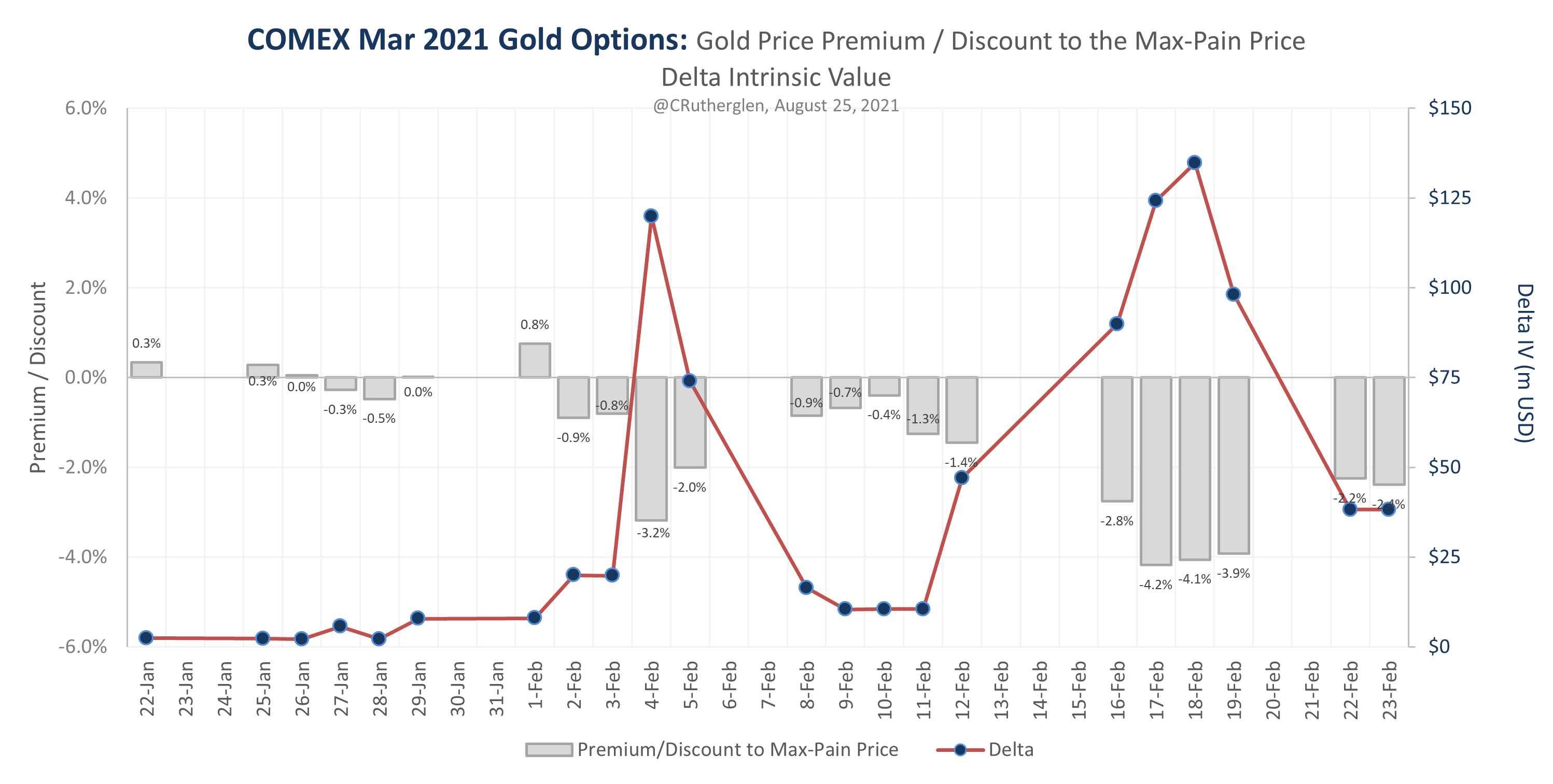 Gold Options: Intrinsic Value Curves (The Basics)