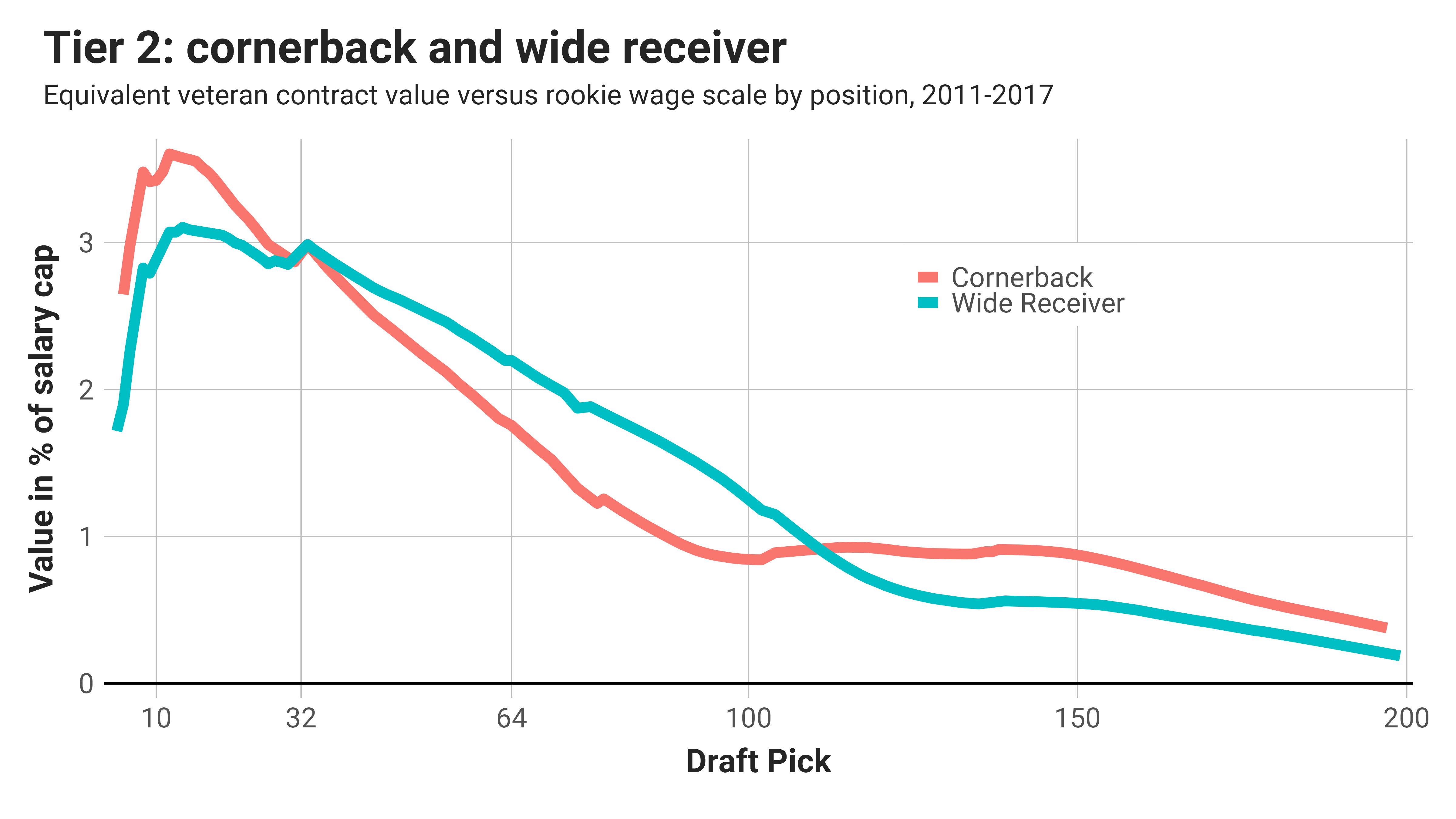 What analytical draft value curves are missing about NFL roster building