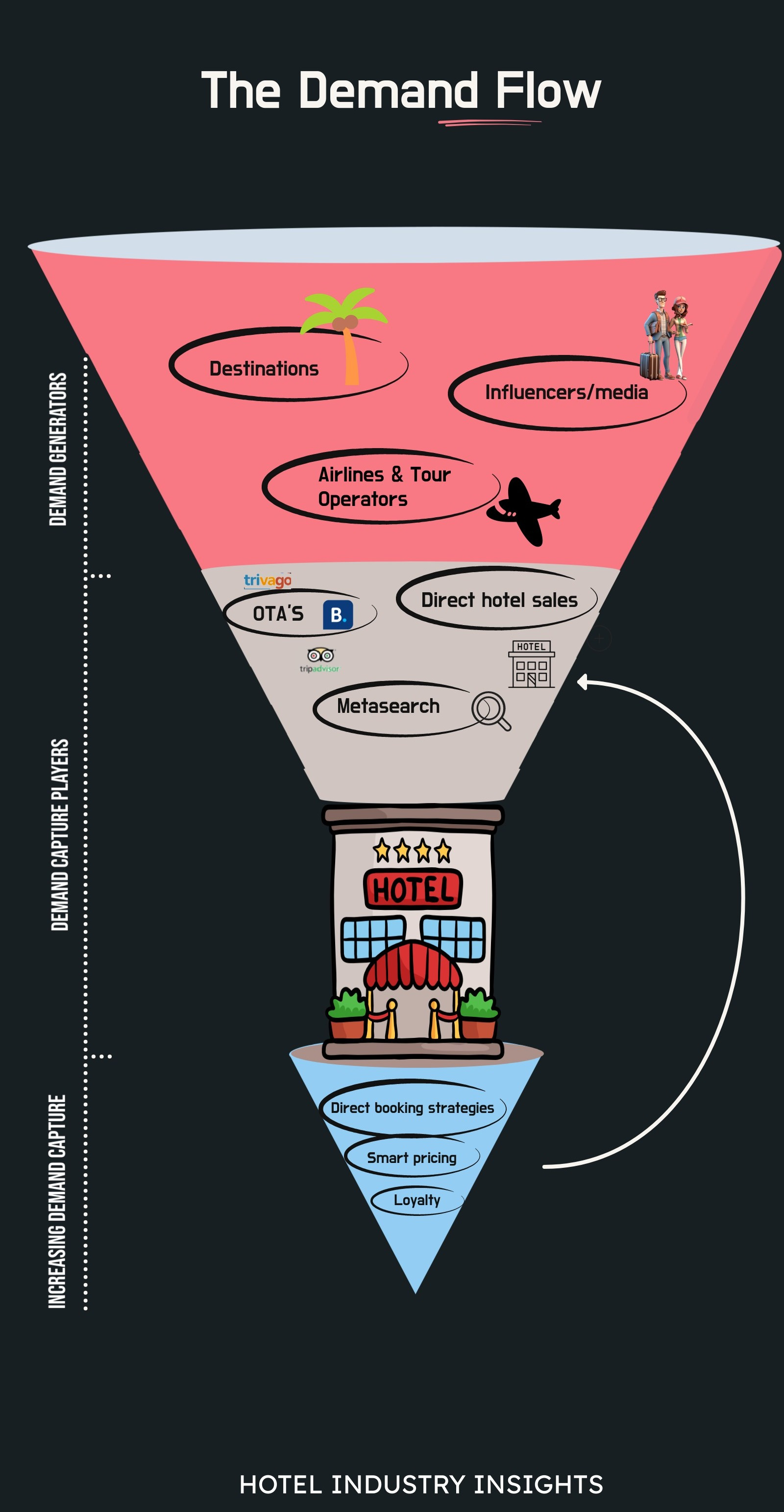 Demand generation for hotels - Hotel Industry Insights