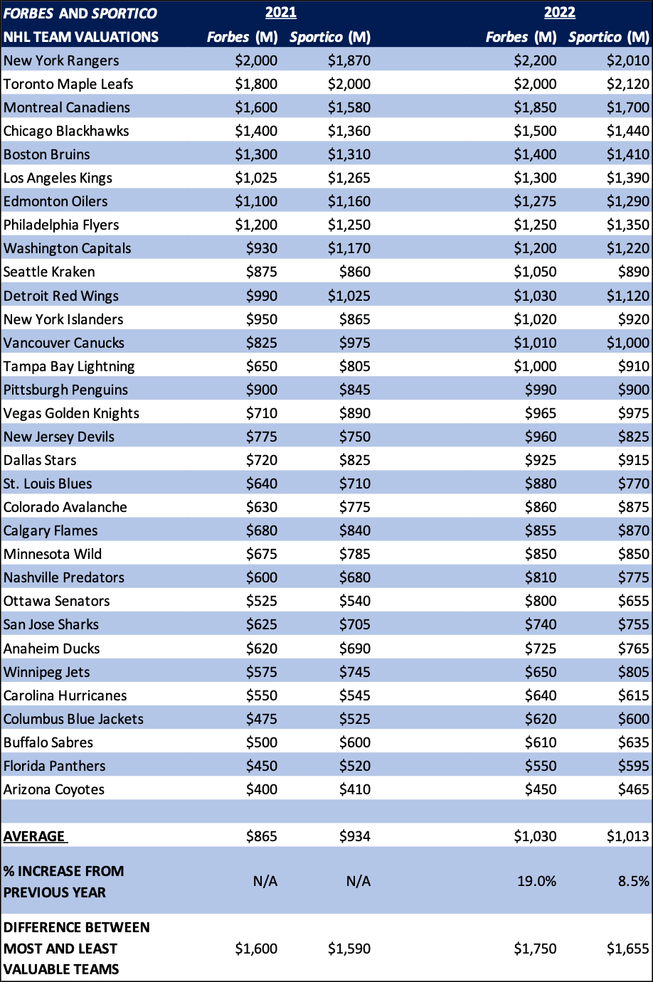Forbes and Sportico Sports Franchise Valuations