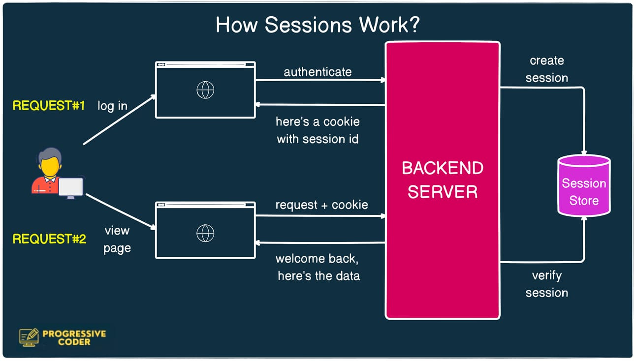 SDC#18 - JSON Web Tokens and Authentication