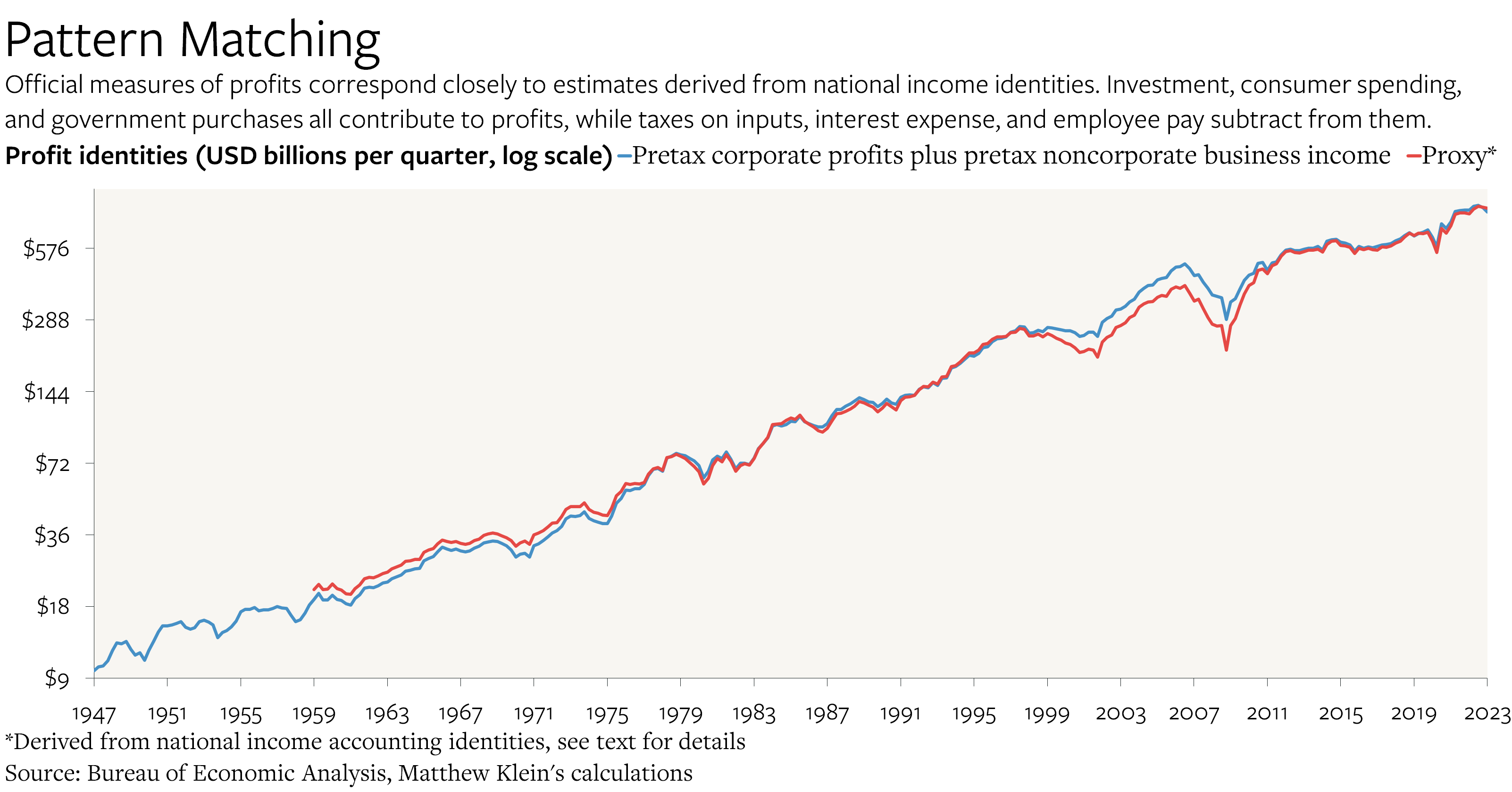 "Greedflation" and the Profits Equation