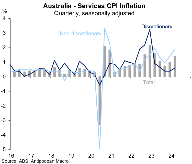 ONLY CHARTS - Aussie CPI - Antipodean Macro