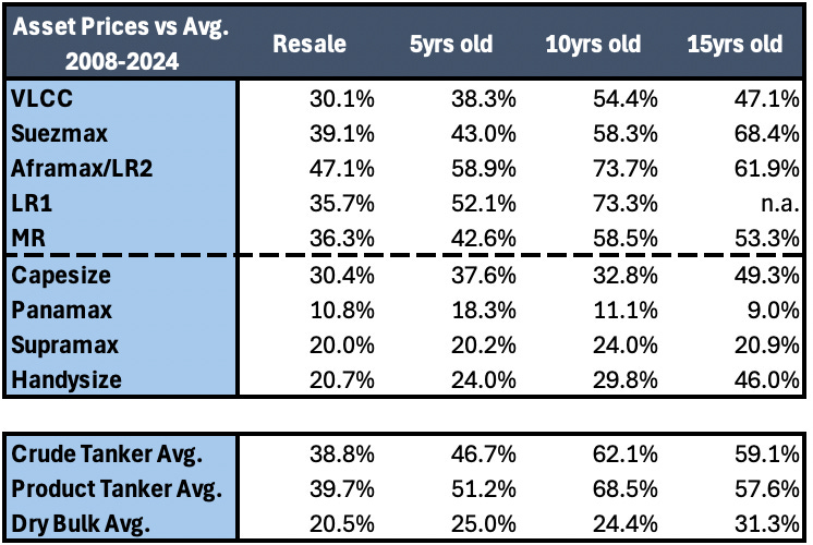 Shipping Equities' Valuation Update - by LZ - Golden Horn