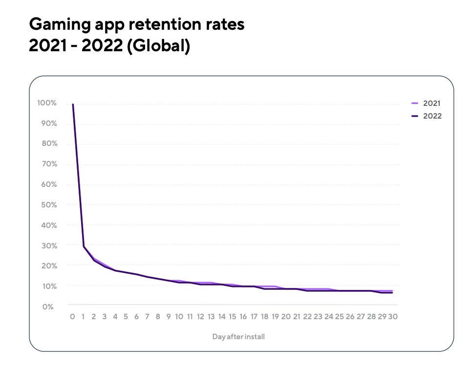 Adjust: Mobile Gaming Trends 2023 - by Dmitriy Byshonkov