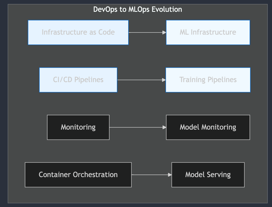 MLOps Workflow, Components, and Key Practices