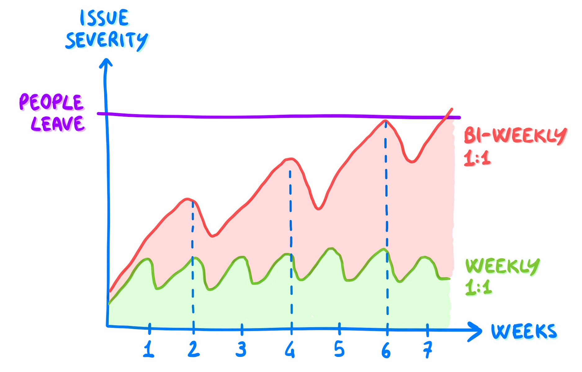 How to Run Great 1:1s in 2023 🧑‍🤝‍🧑 - by Luca Rossi
