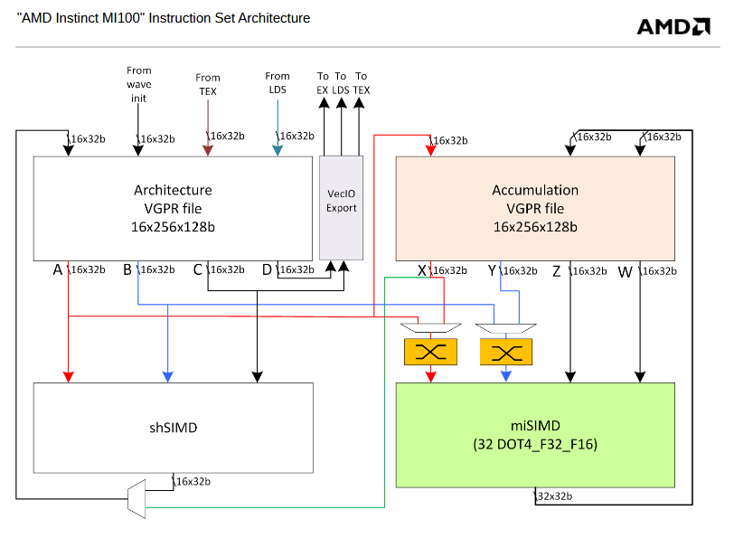 Hot Chips 34 – AMD’s Instinct MI200 Architecture