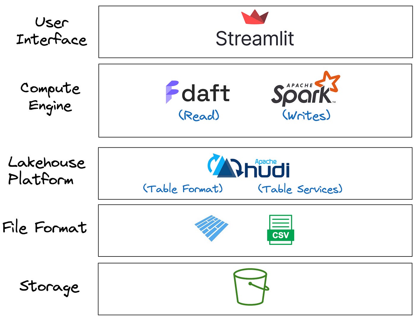 GroupBy #35: The Netflix Data Engineering Stack, Atlassian - Evolve the data platform with a ...