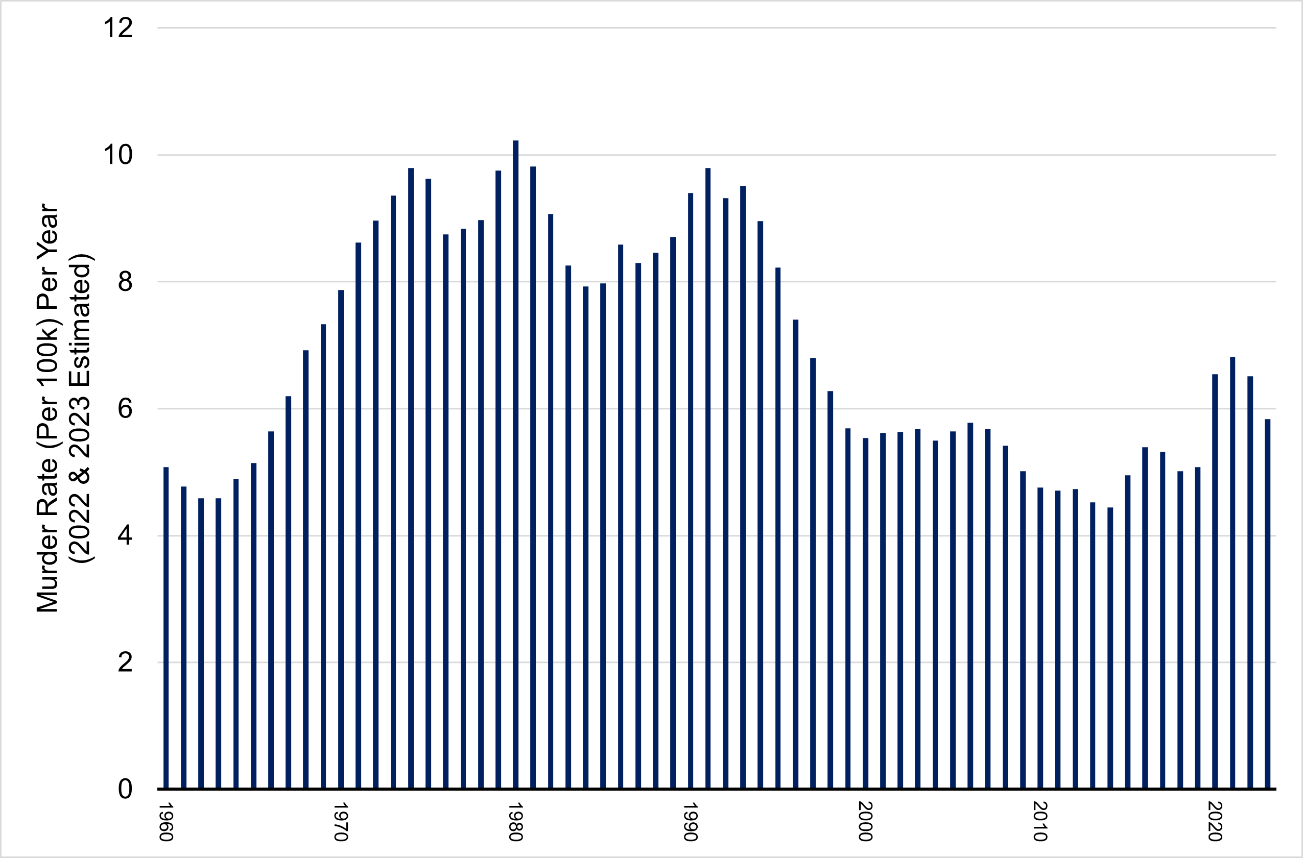 Contextualizing the Largest Decline in Murder Ever Recorded