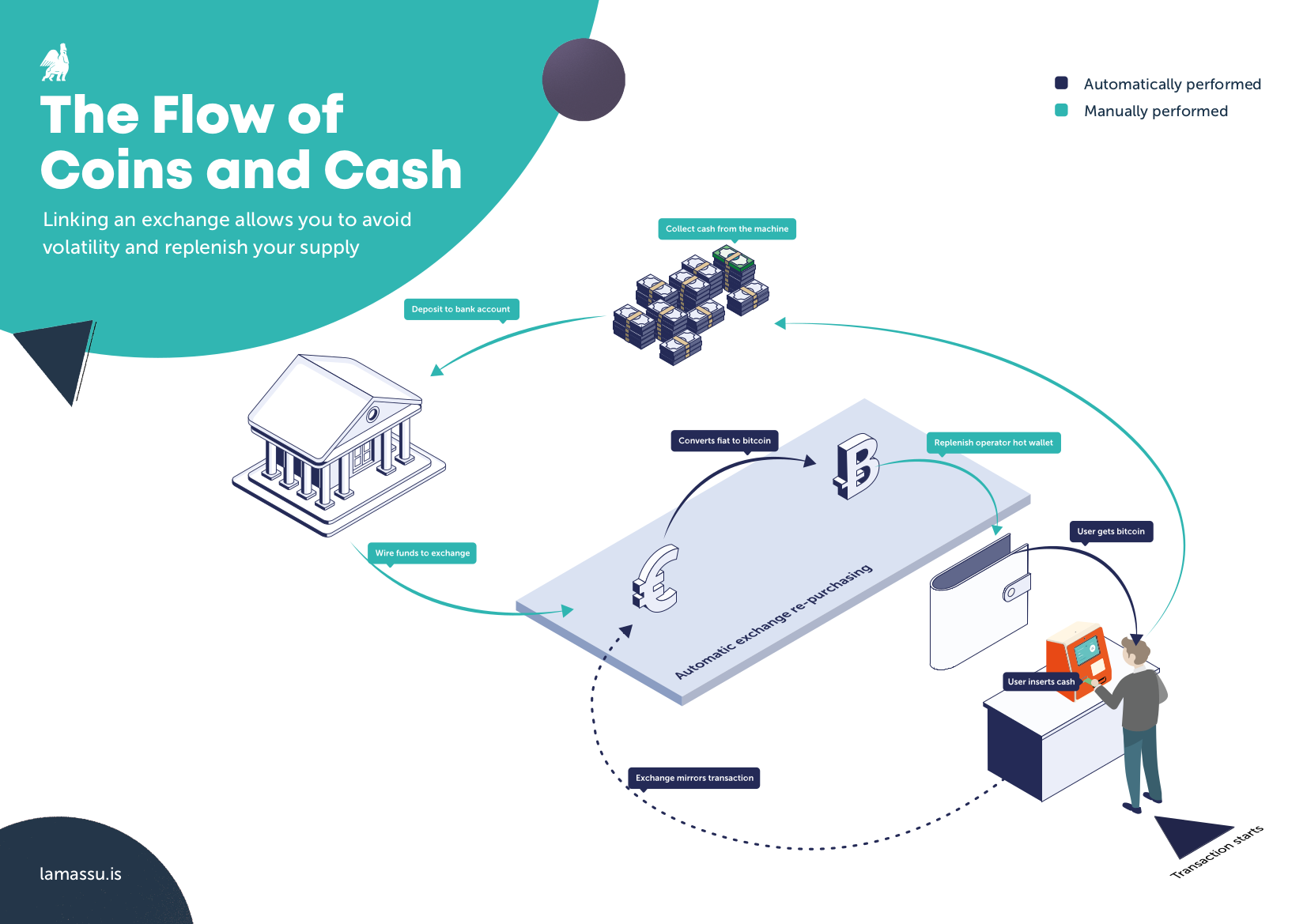 The Flow of Coins and Cash with Cube Bitcoin ATM