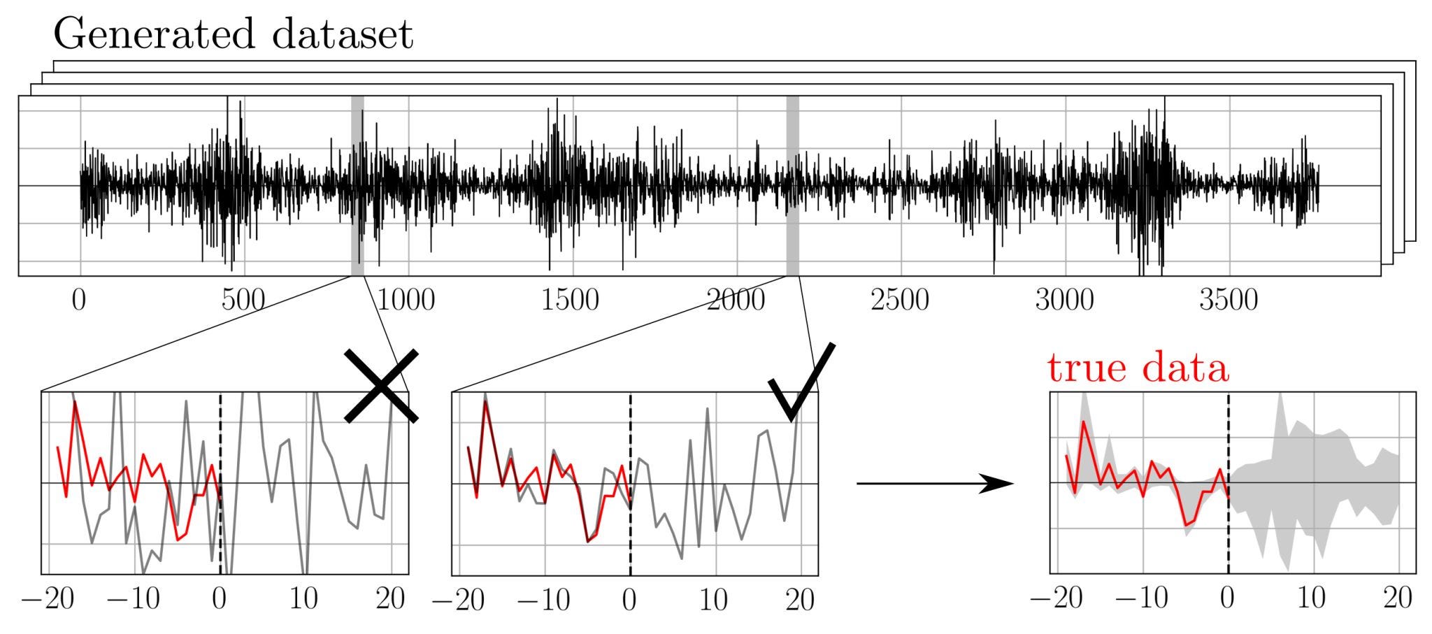 A “Path Shadowing” Monte-Carlo method