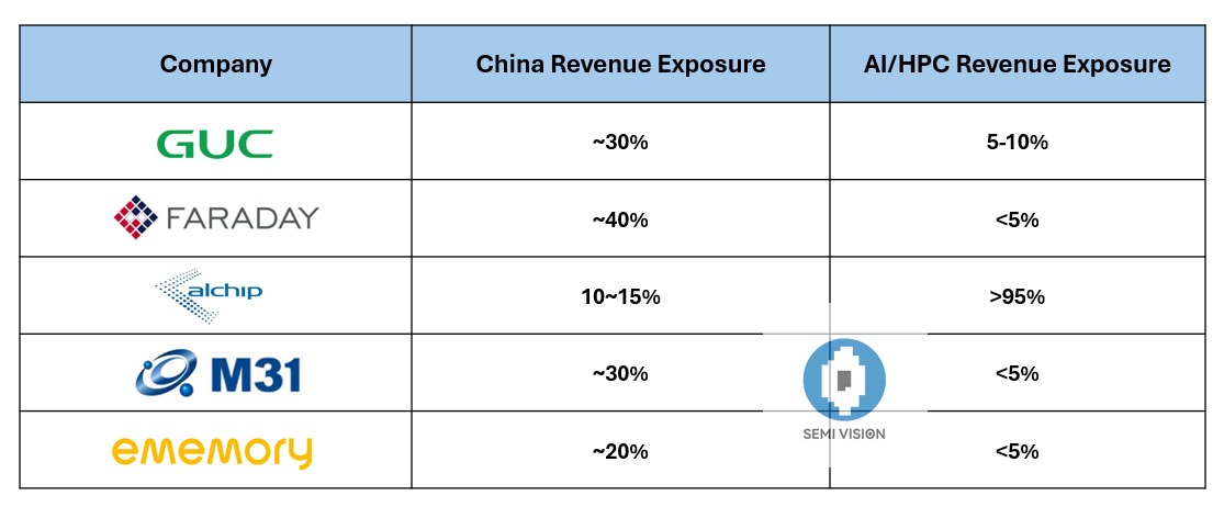 BIS Imposes Export Controls on TSMC’s N7 and Below Chips, Impact ...