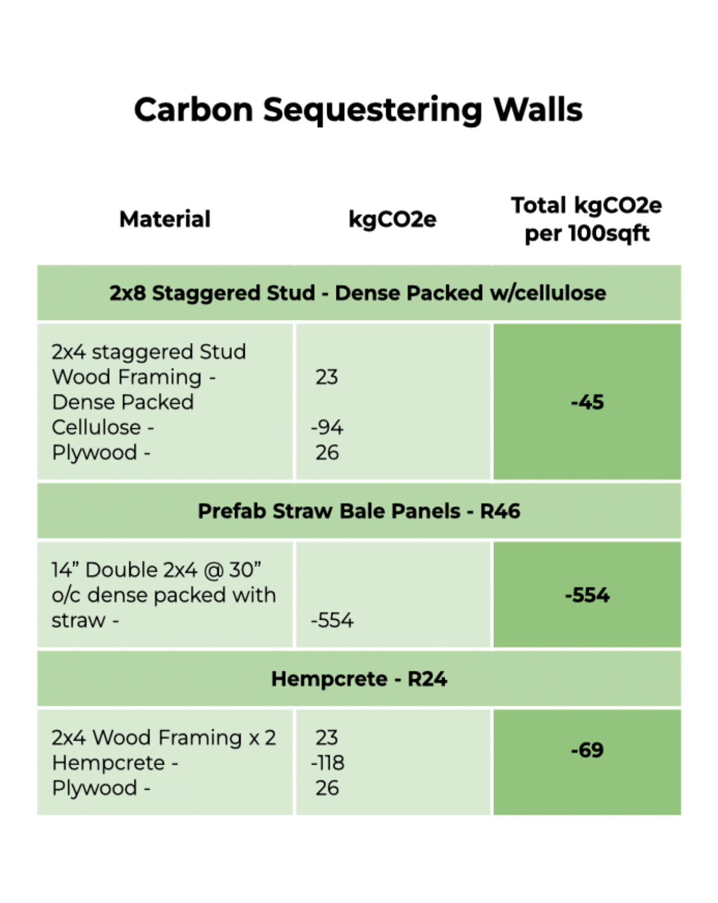 Embodied carbon associated with different wall assemblies