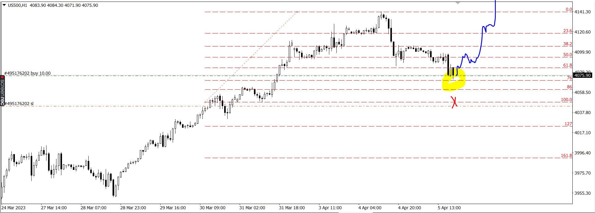 Bull continuation should come around here if uptrend will hold.