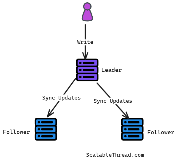 How Failover Works in Single Leader Databases - by Sid