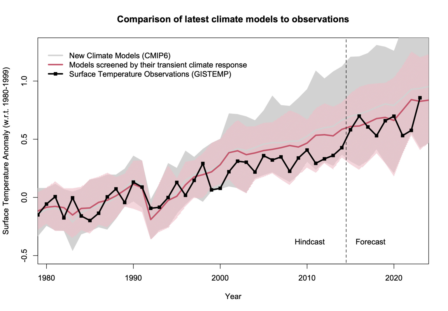 Revisiting the hot model problem