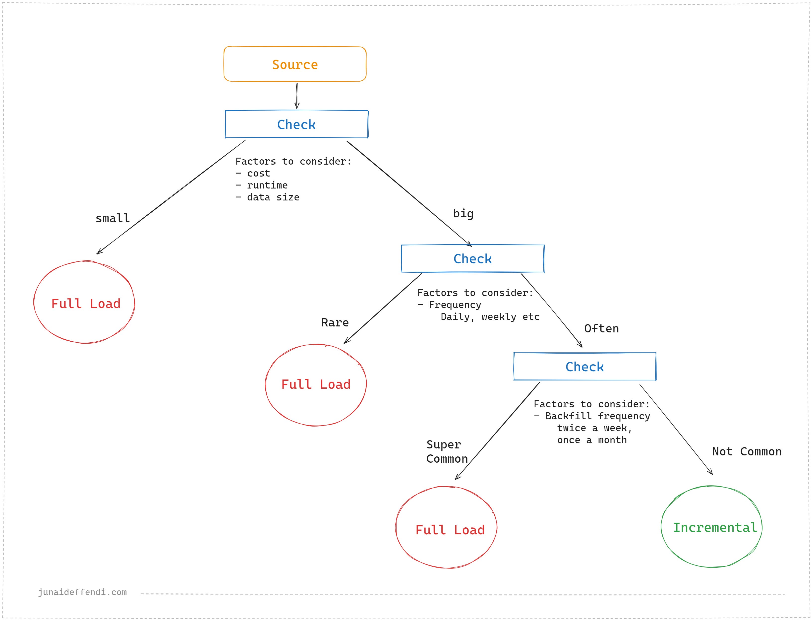 Data Pipeline - Incremental vs Full Load