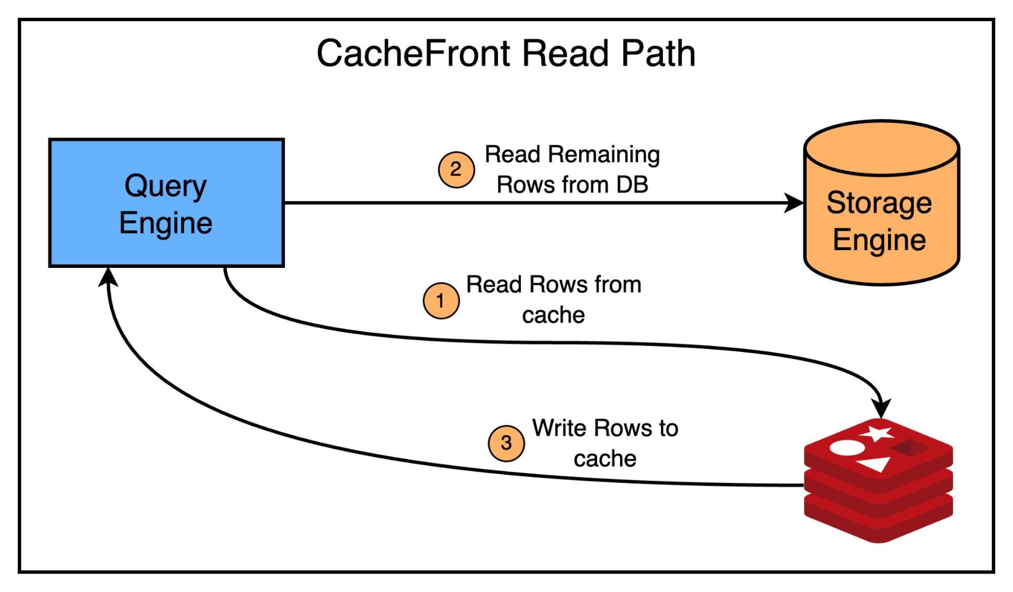 How Uber Uses Integrated Redis Cache to Serve 40M Reads/Second?