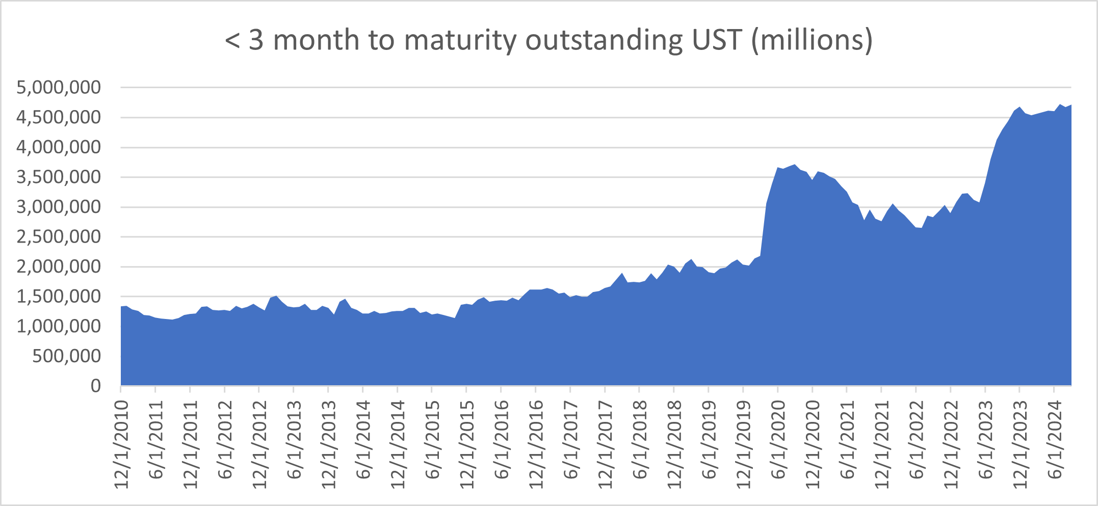 Treasury Issuance is what really matters - by John Comiskey