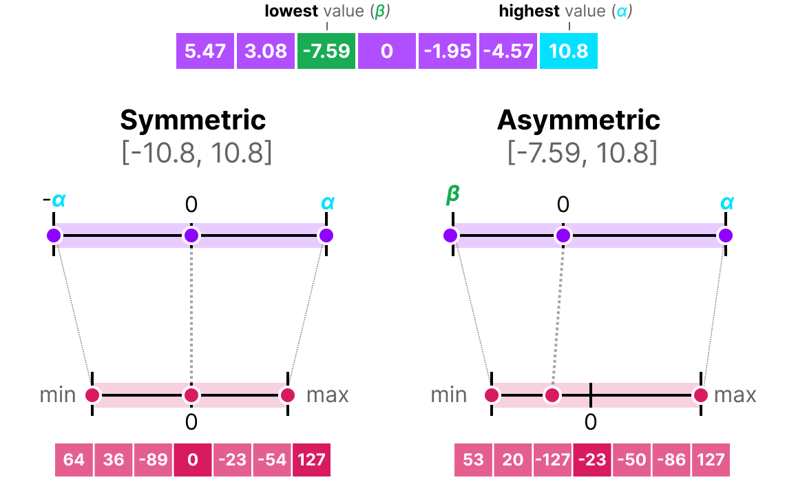 A Visual Guide to Quantization - Maarten Grootendorst