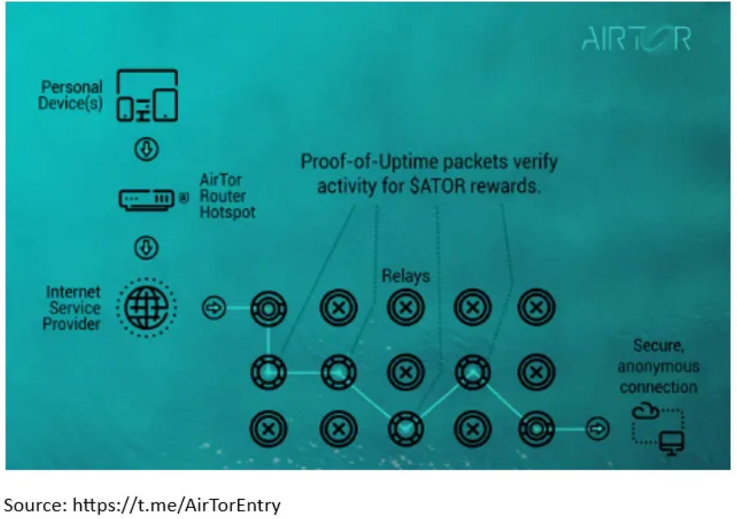 [Intern Research] Ator Protocol Overview